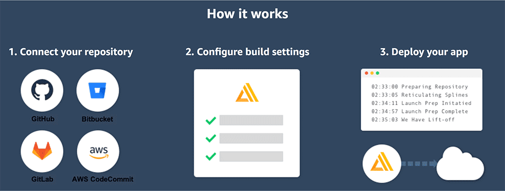 アプリを爆速で開発 ! AWS Amplify Studio で出来ること。 - builders.flash☆ - 変化を求めるデベロッパー ...